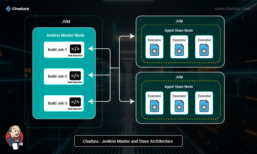 Blogs | Jenkins Master-Slave Architecture Explained: A Complete Guide by Chadura Tech